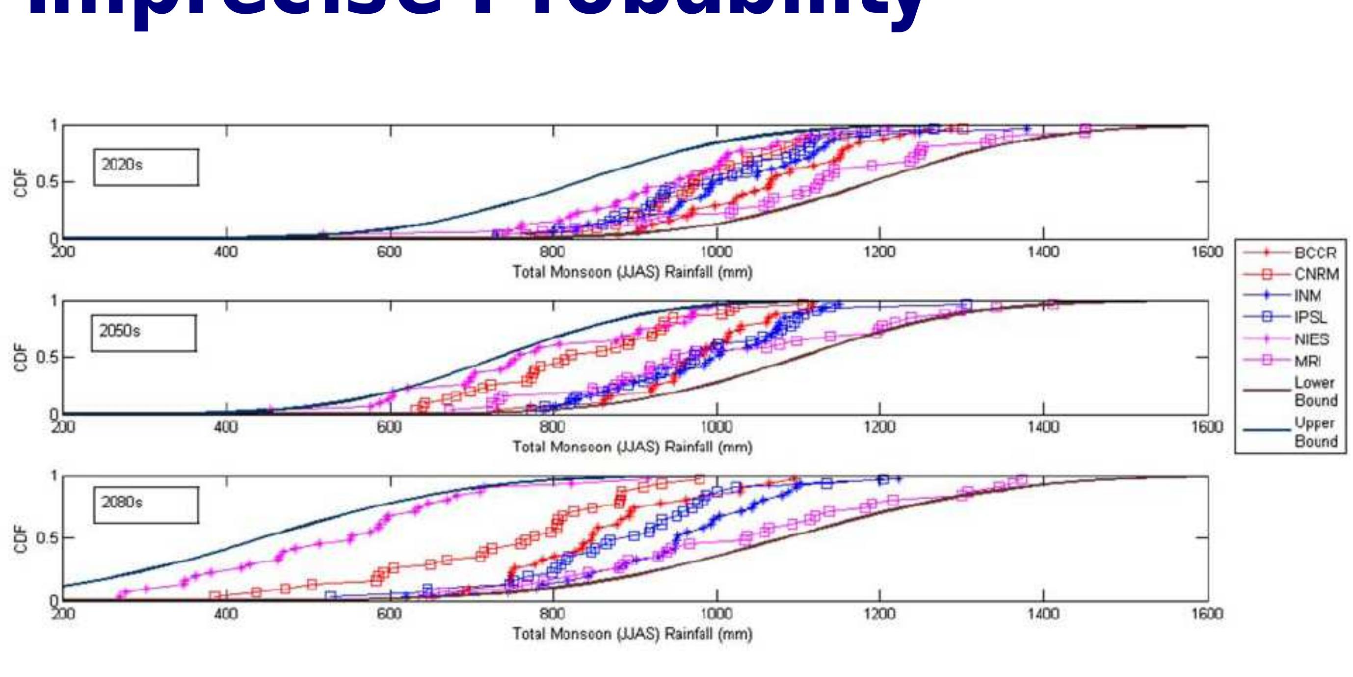 Provides an envelope of probability distribution