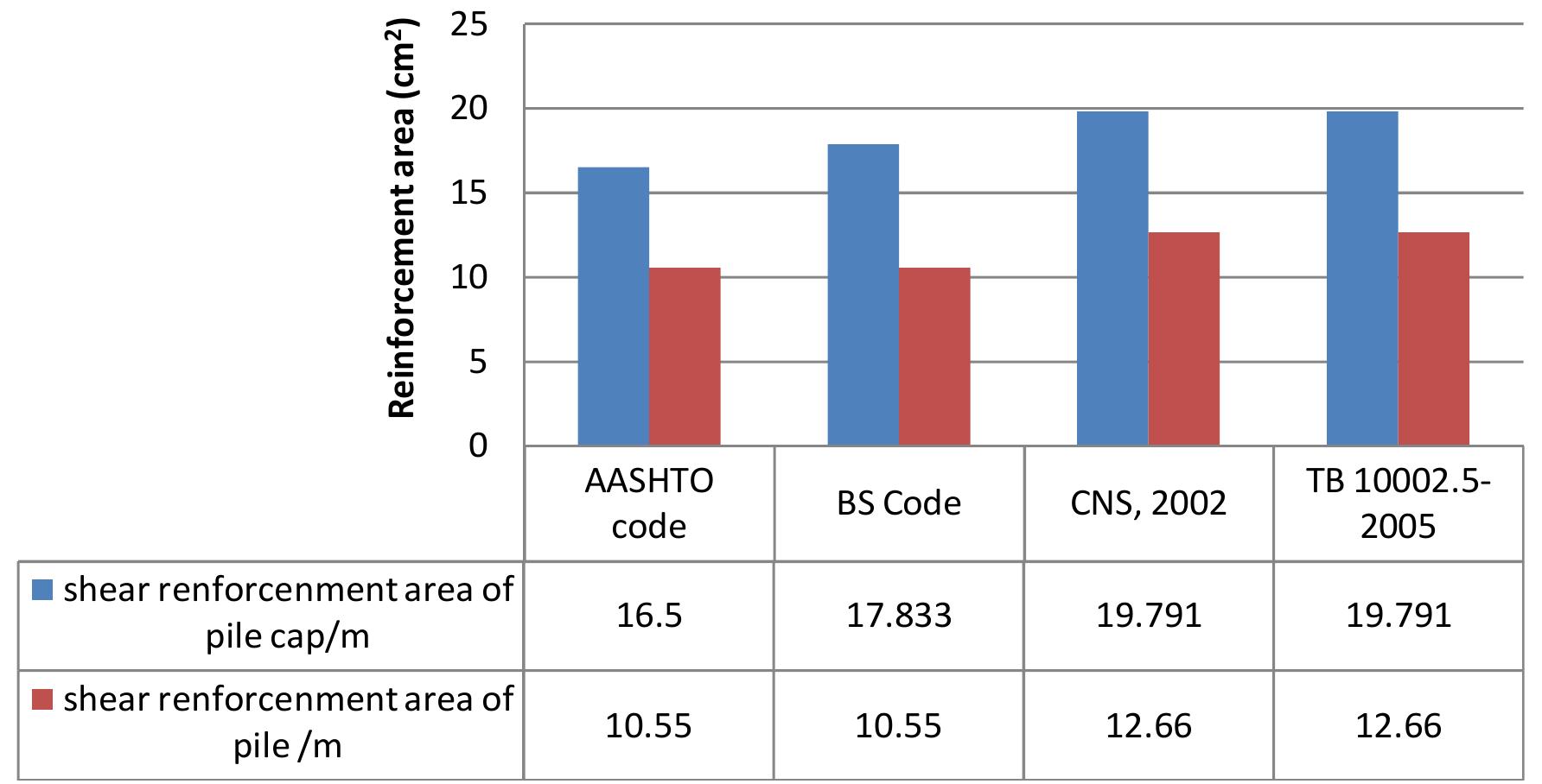 Shear reinforcement chart for different codes.