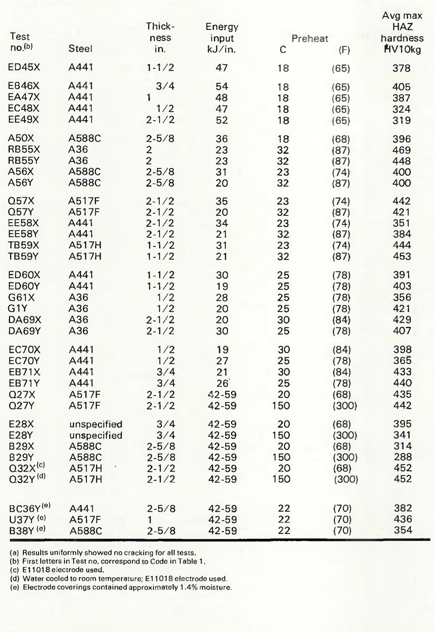 Table 4 - Optimization of Fillet Weld Sizes