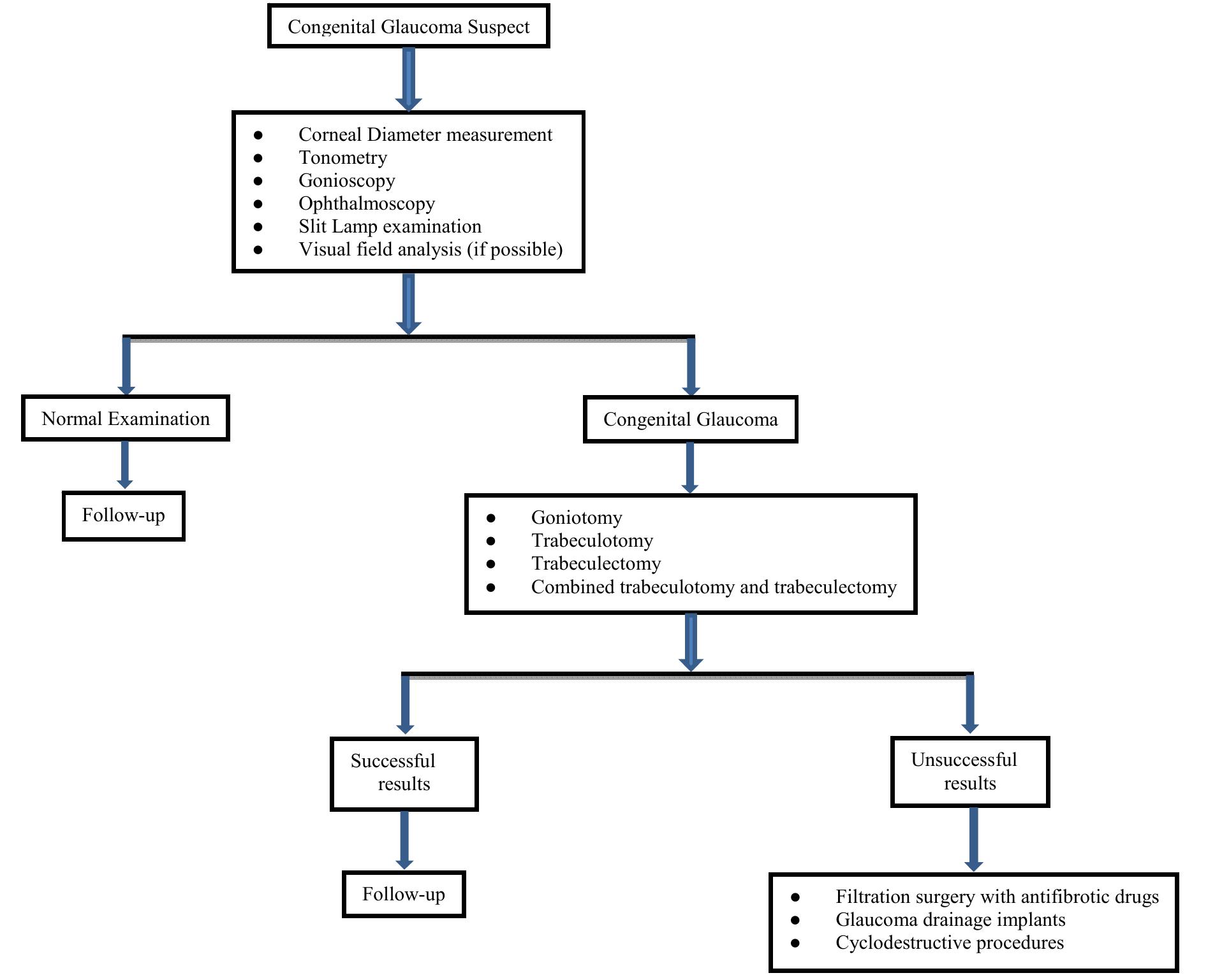 Flowchart of management of congenital glaucoma. medications