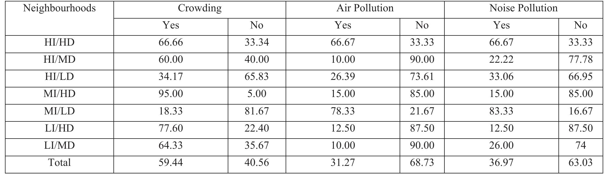 - 5: overcrowding, air pollution and noise pollution based