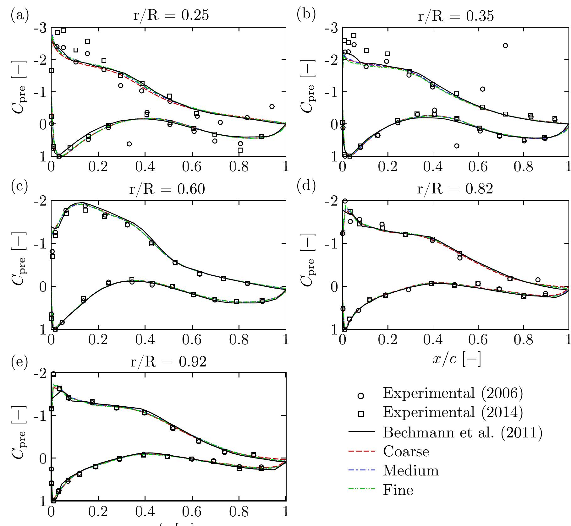 7: static pressure coefficient distribution on several