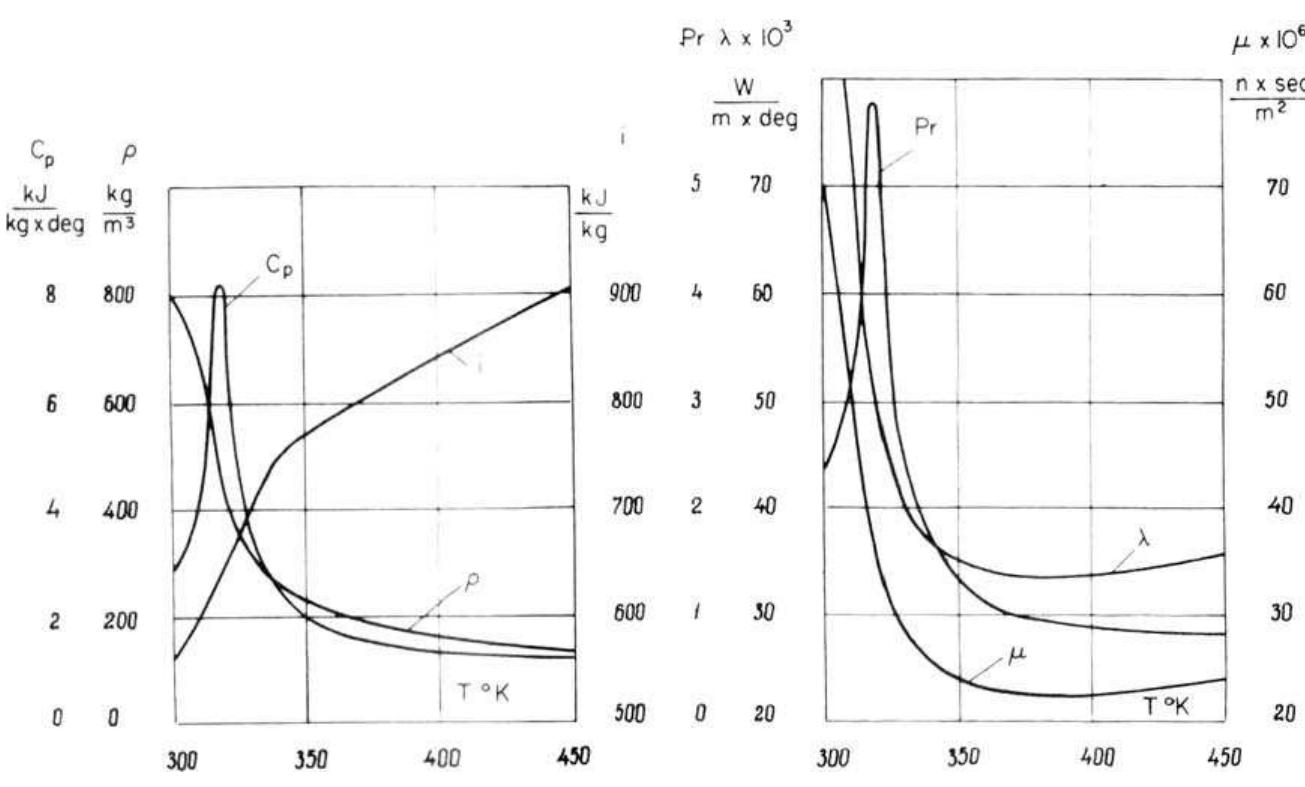 Figure 16 - Heat Transfer and Friction in Turbulent Pipe