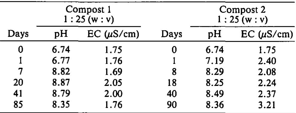 Evolution of the values of ph and electrical conductivity in