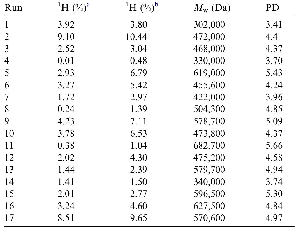 * adduct aromatic protons from phenol ortho-position. >