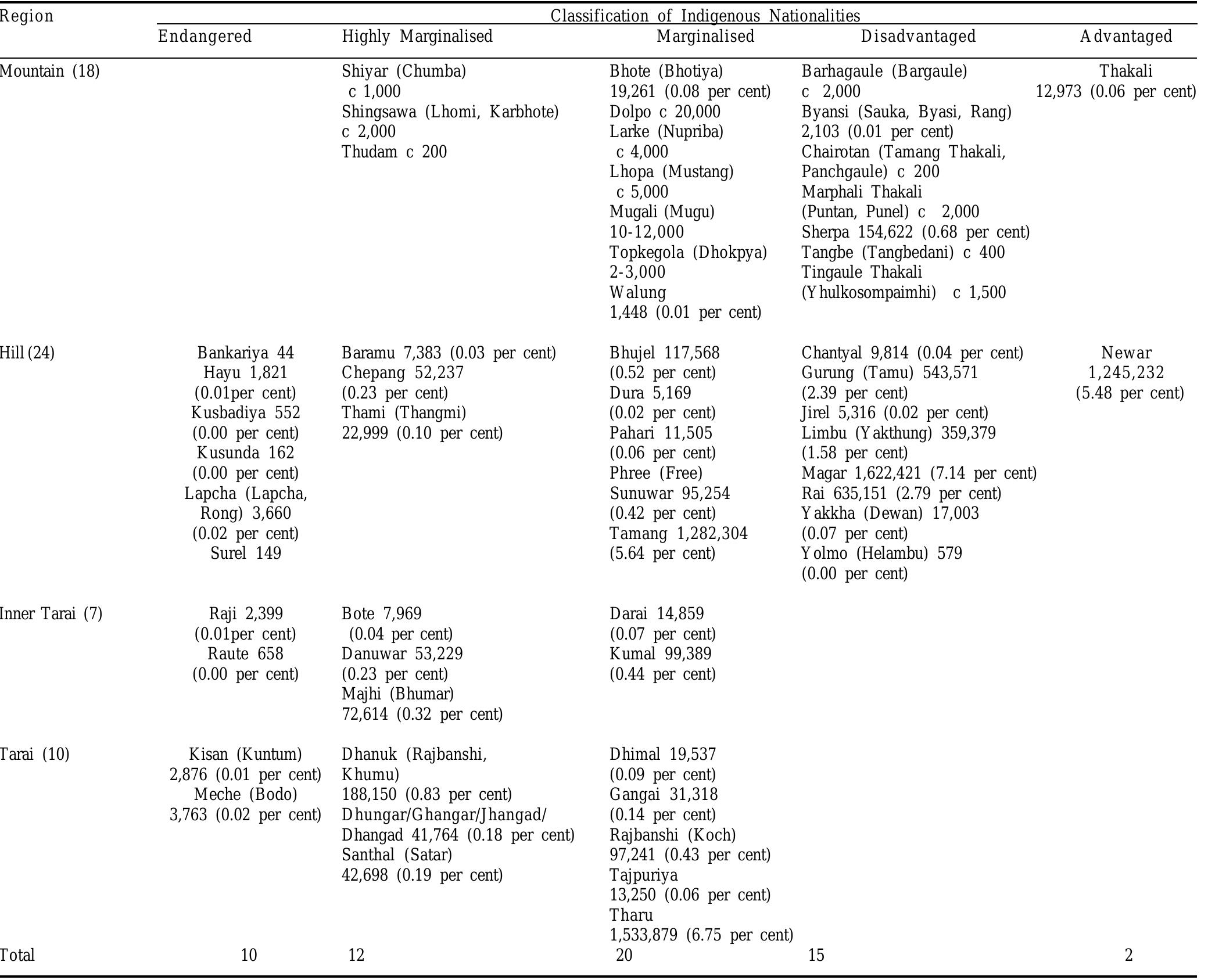 Table 2 - from Caste, Ethnicity and Inequality in Nepal