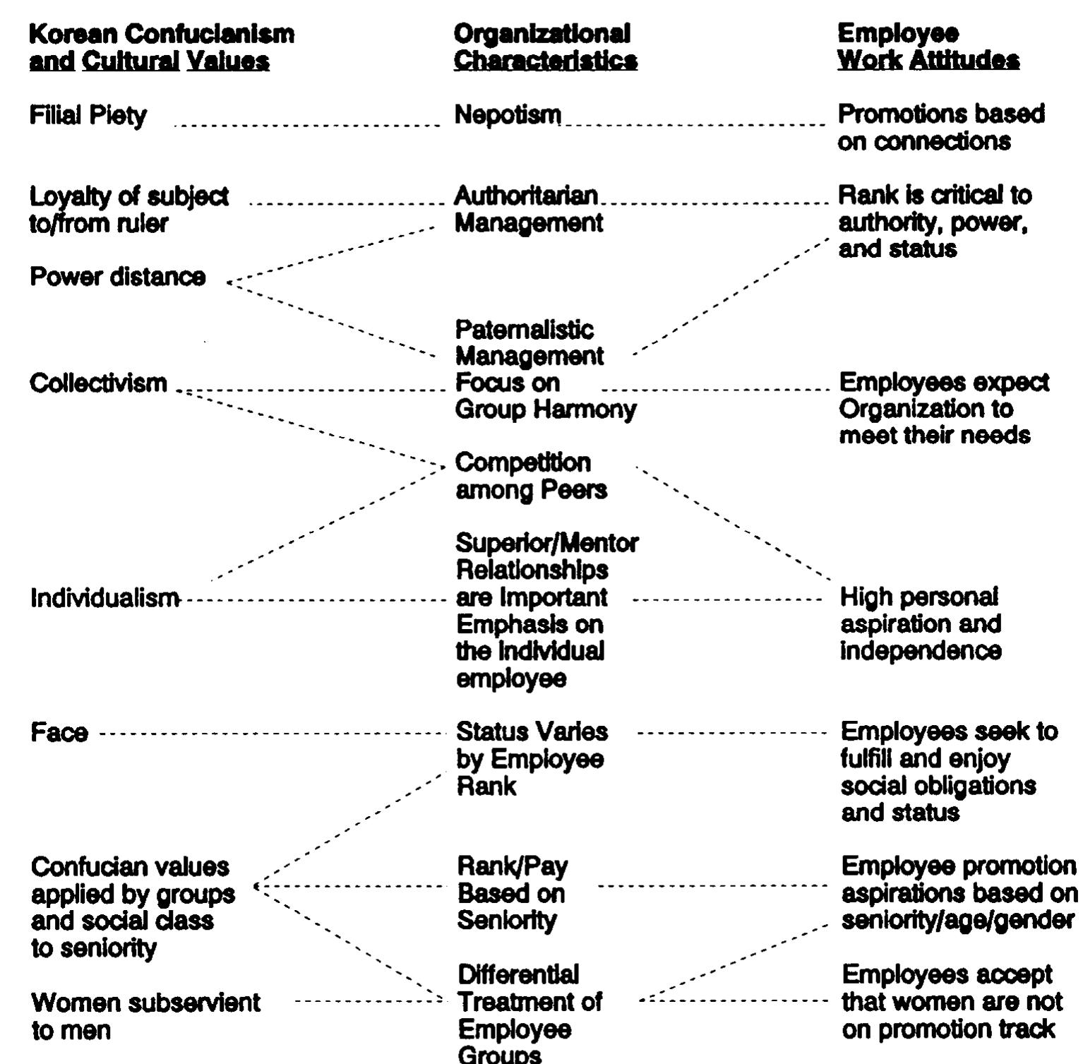 Figure 1 - from HIERARCHICAL ADVANCEMENT IN KOREAN CHAEBOLS: