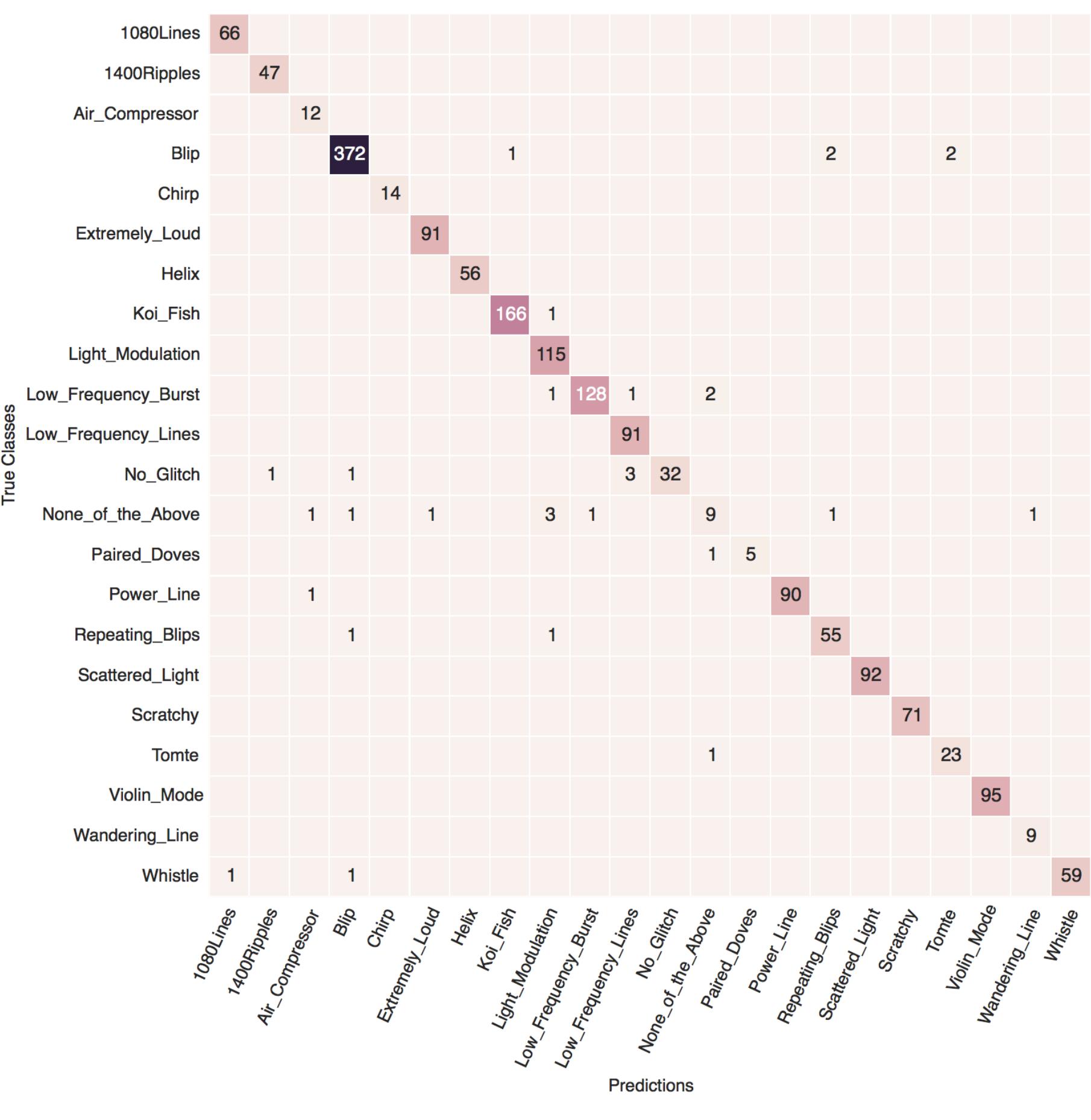 Deep transfer learning for aligo detector characterization