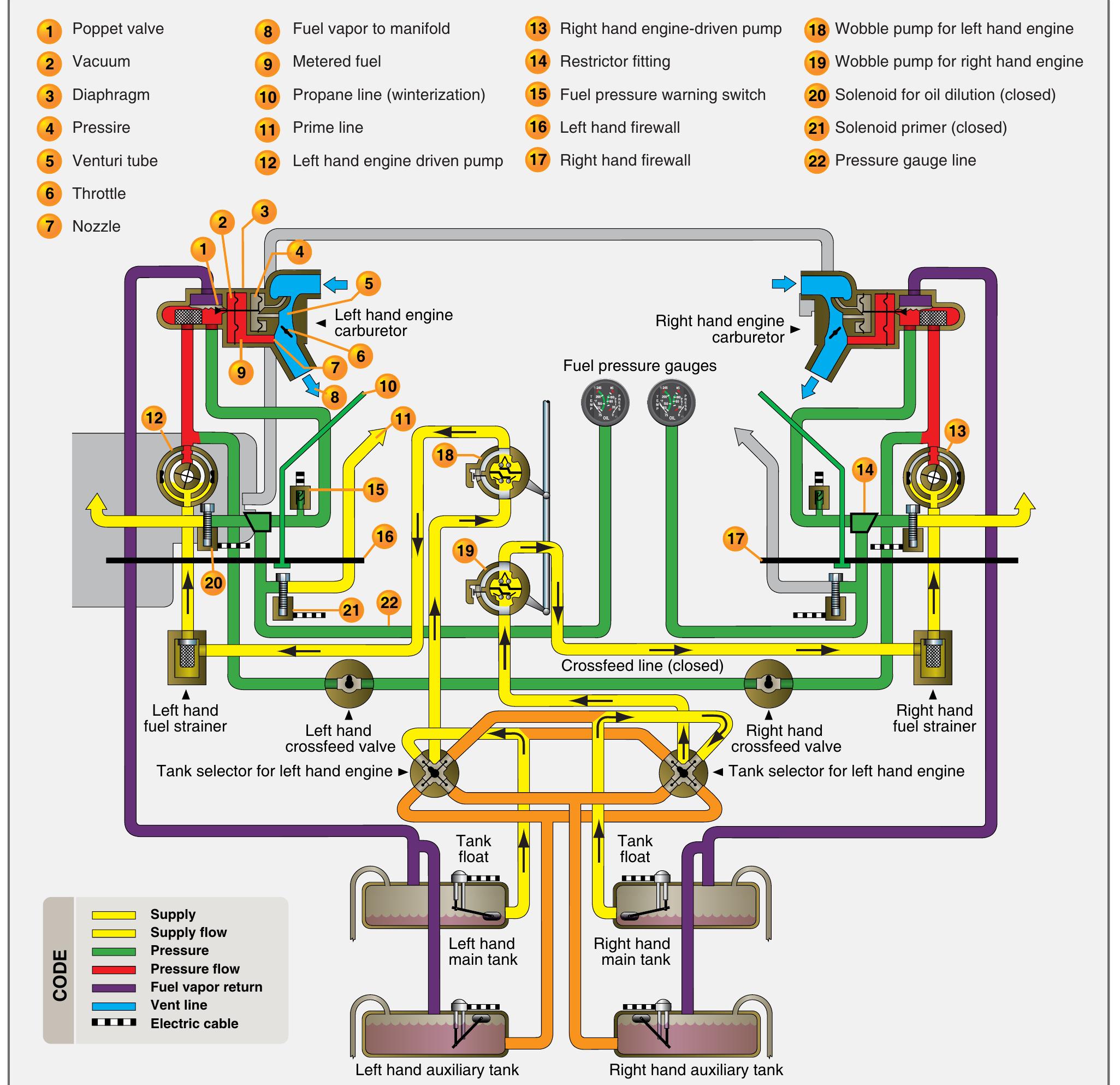 Tubing and channels exists that connects all tanks to vent