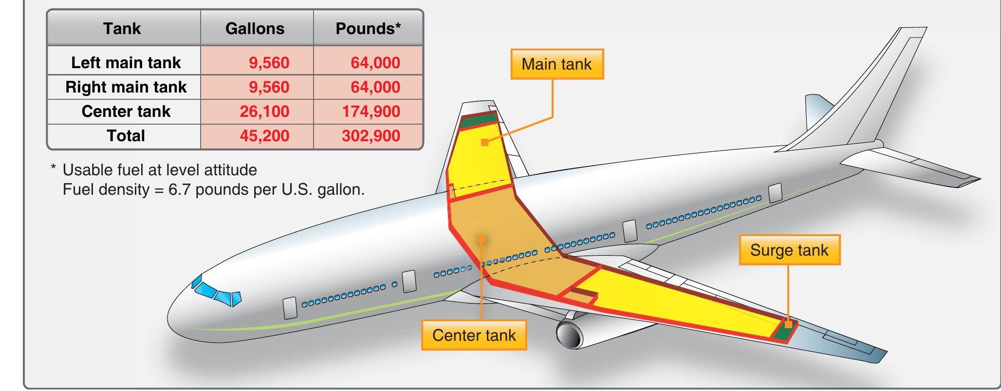 -20. boeing 777 fuel tank locations and capacities.