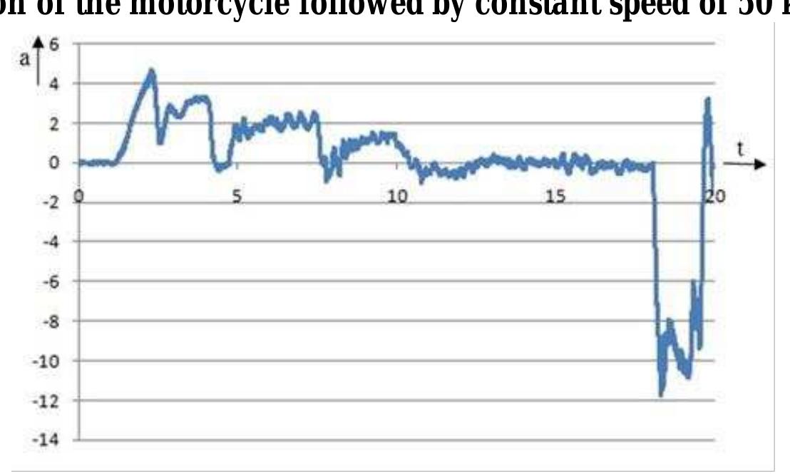Figure 7 - Measuring the Acceleration of a Motorcycle