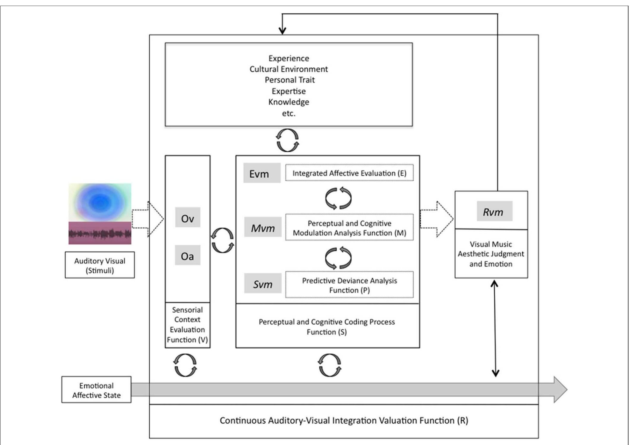 | a model of continuous auditory-visual modulation