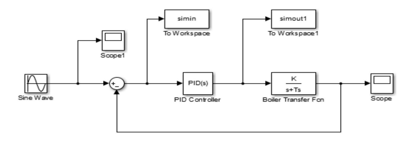 Collect training data: figure 1 shows the simulink model to