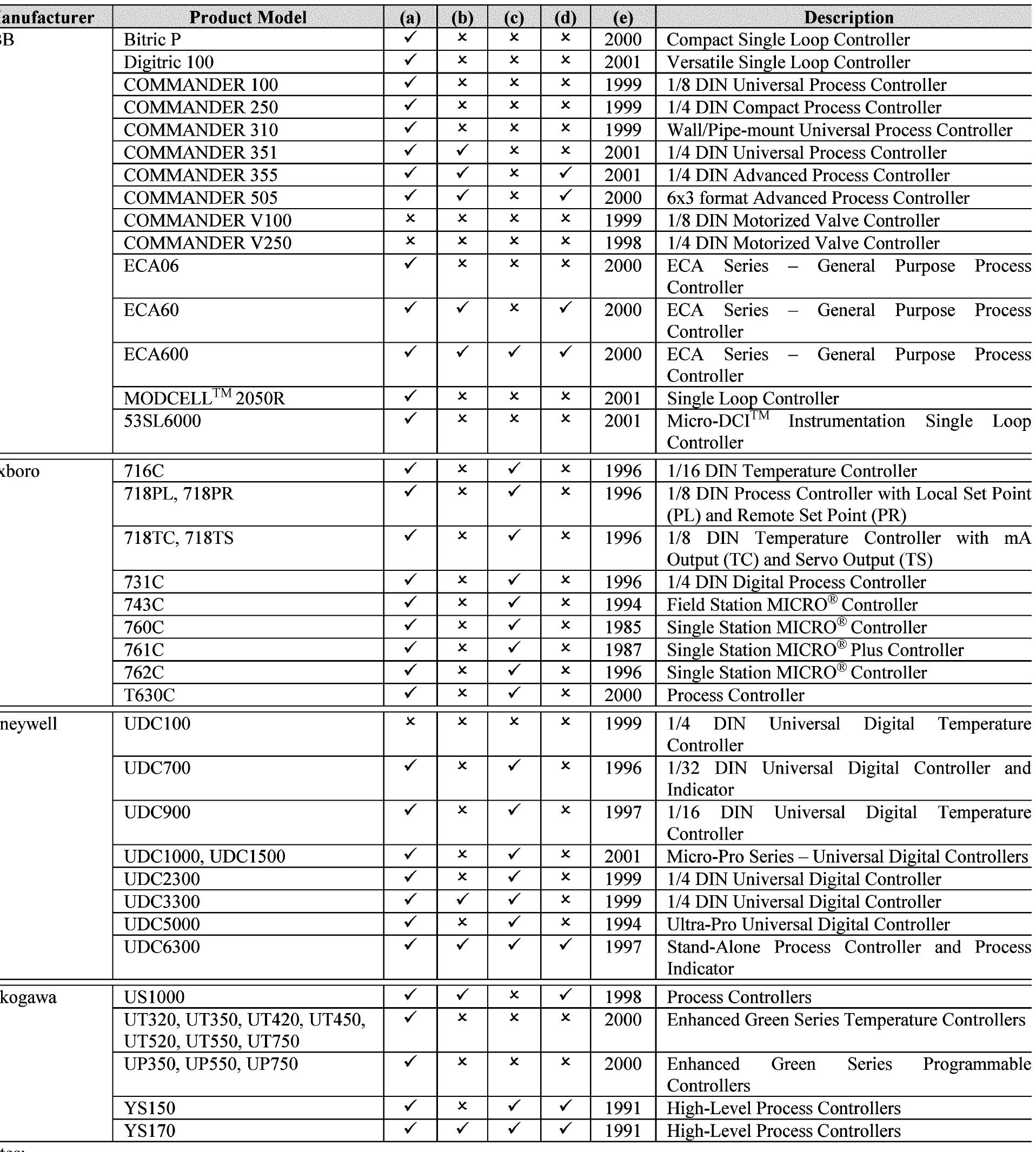 Commercial pid controller hardware modules