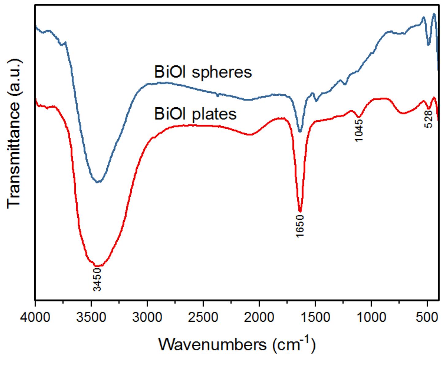 Ftir spectra of as-synthesized bioi spheres and plates. 3.13