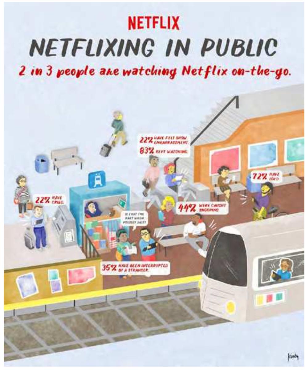 Image: netflix in public. graph showing the habits of mobile