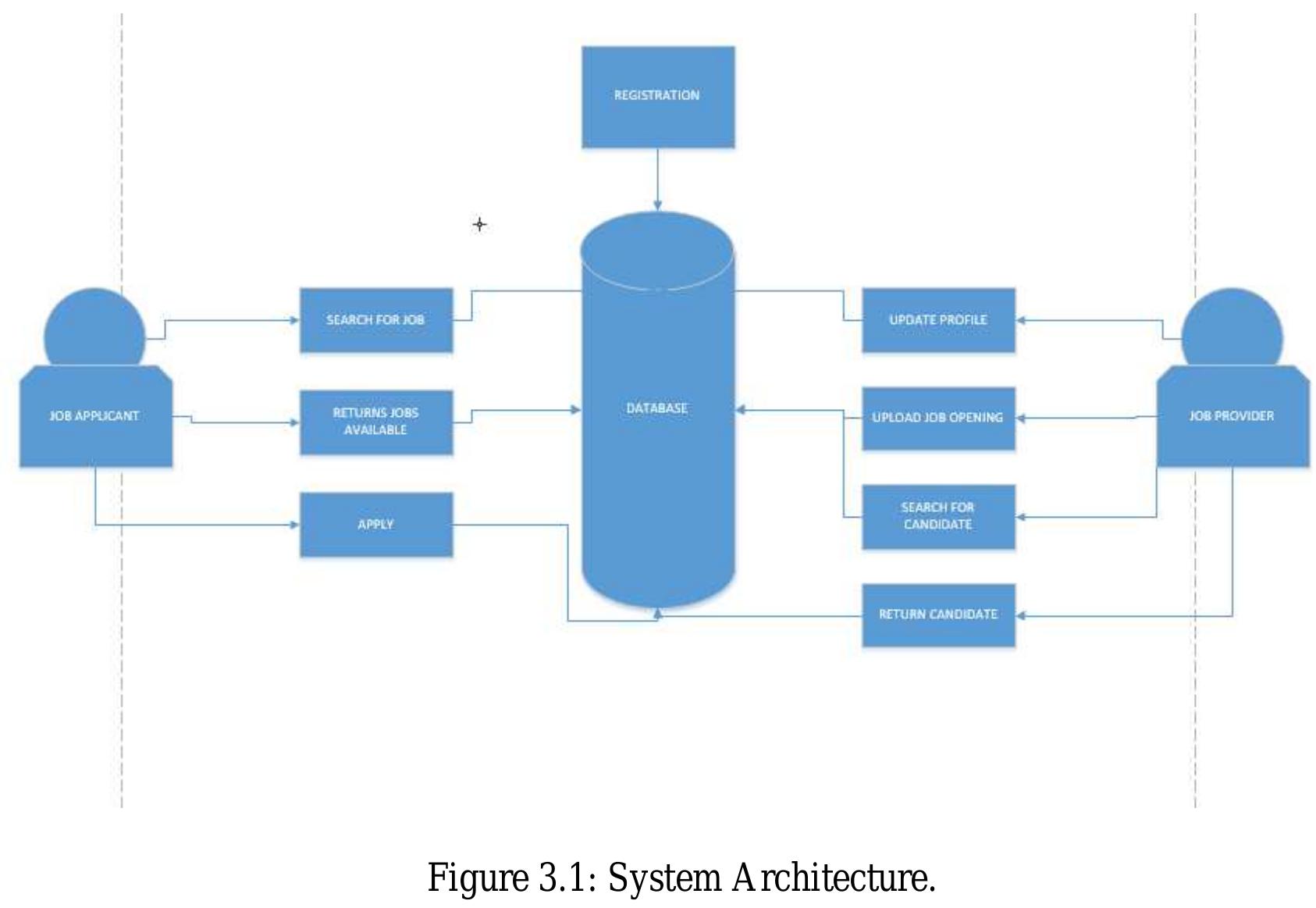 Architecture for the rms software is shown below: along with