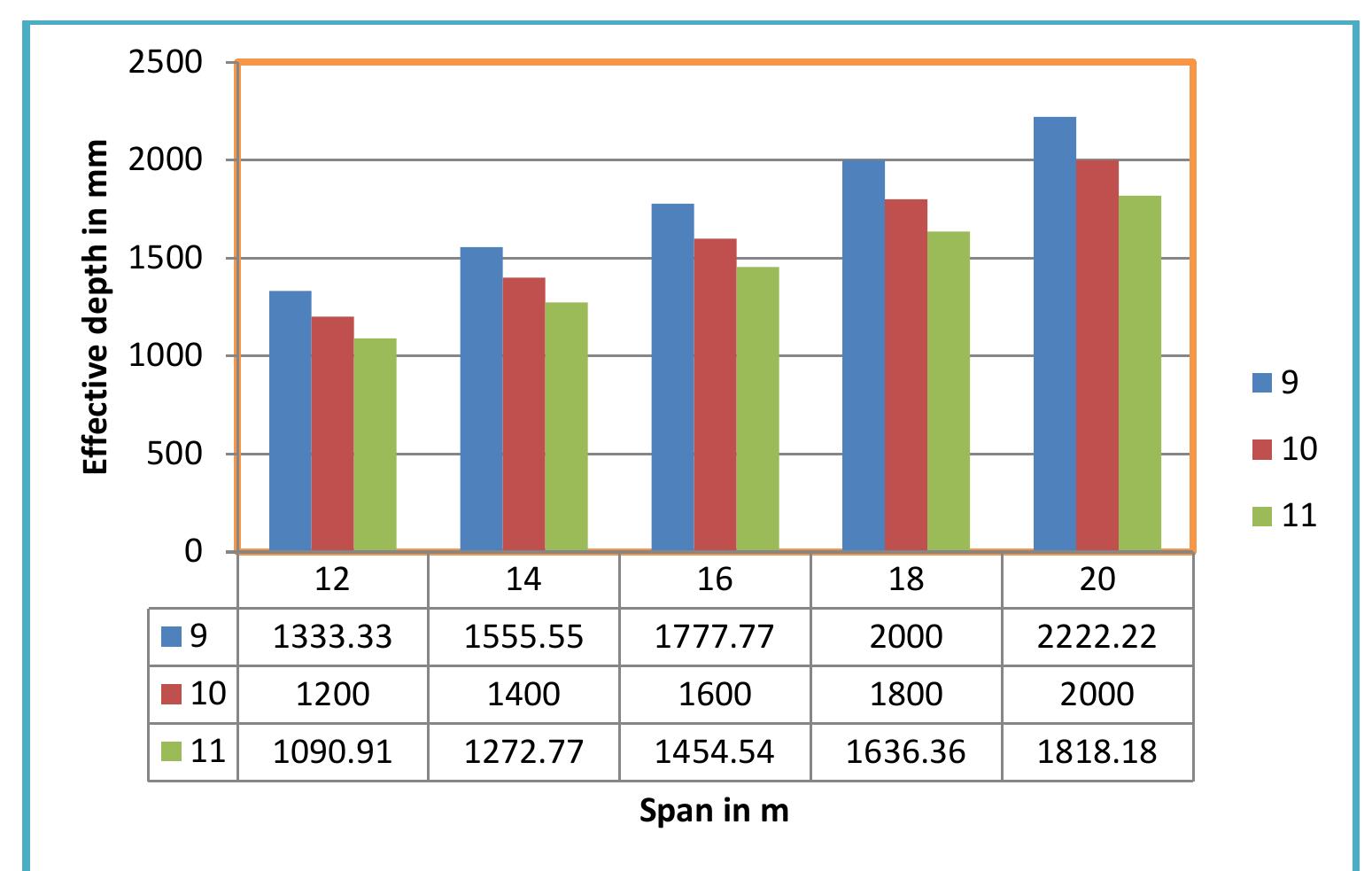 Assumed effective depth in mm a. working stress method