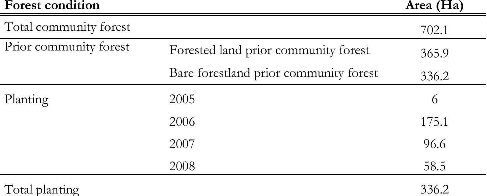 Soutce: adapted from the forest development plan of karya
