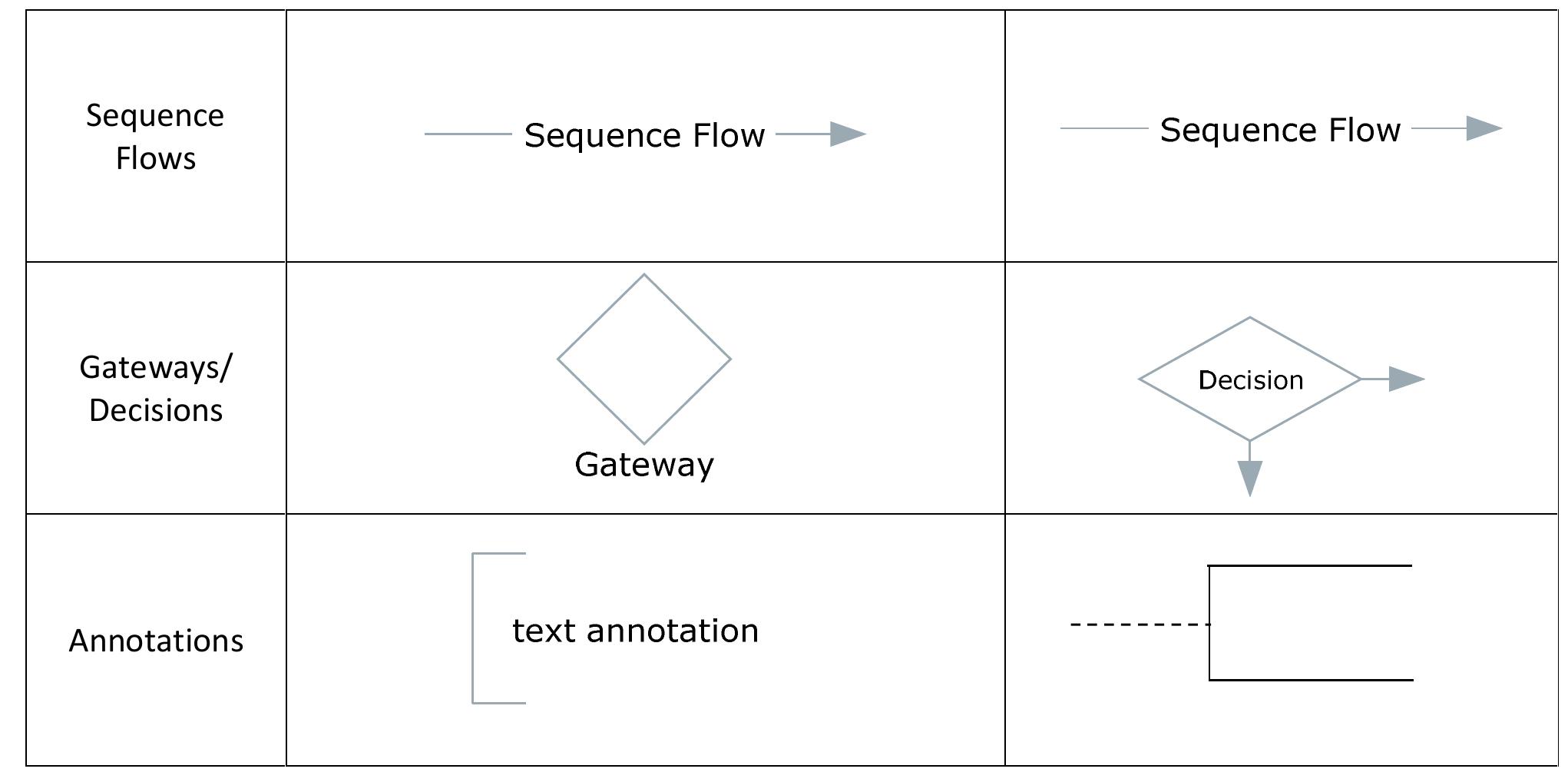 Comparing bpmn to data flow diagrams shows that the models