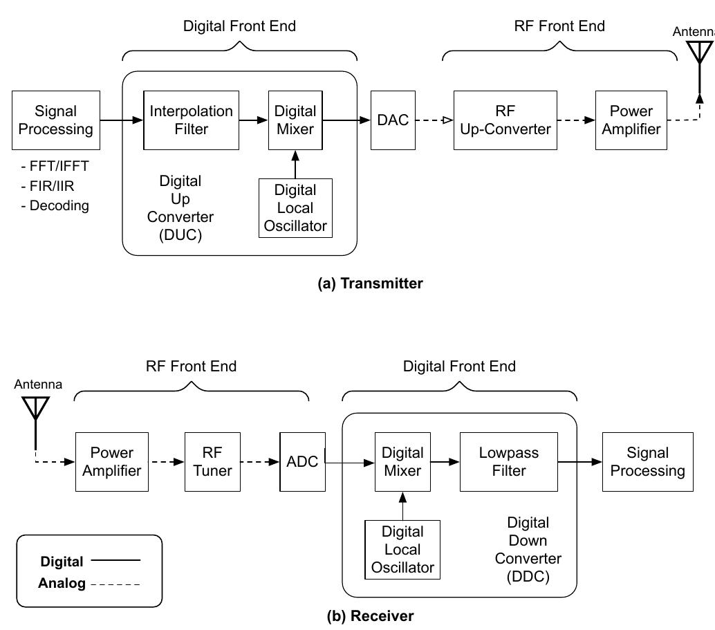Sdr Architecture Sub Figure A Shows Sdr From A Receivers