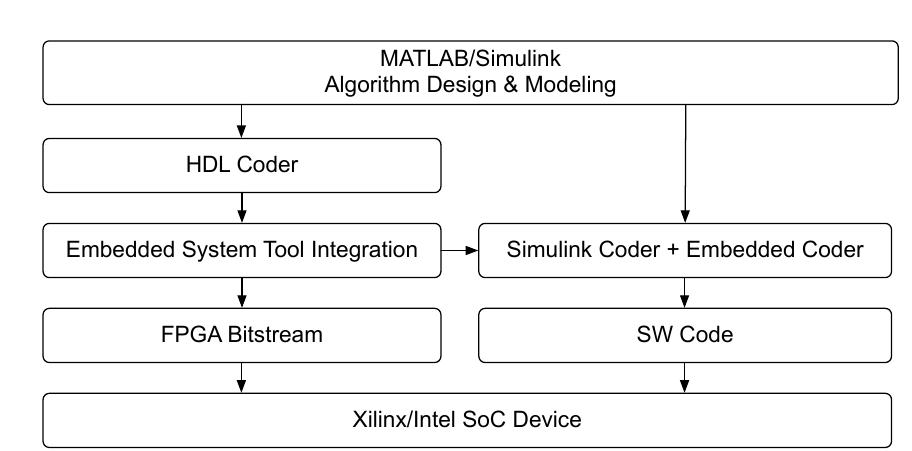 Mathworks soc design flow [130]. modules in verilog or vhdl.