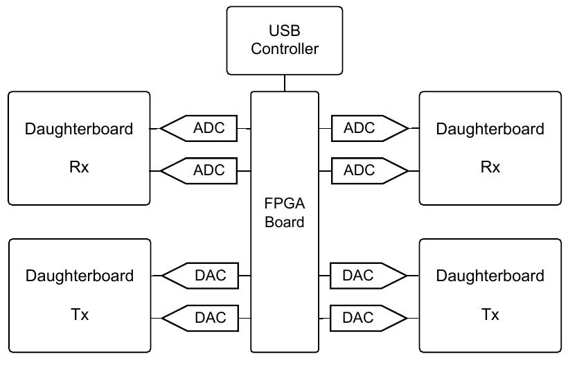 Usrp board architecture. rf daughterboard selection depends
