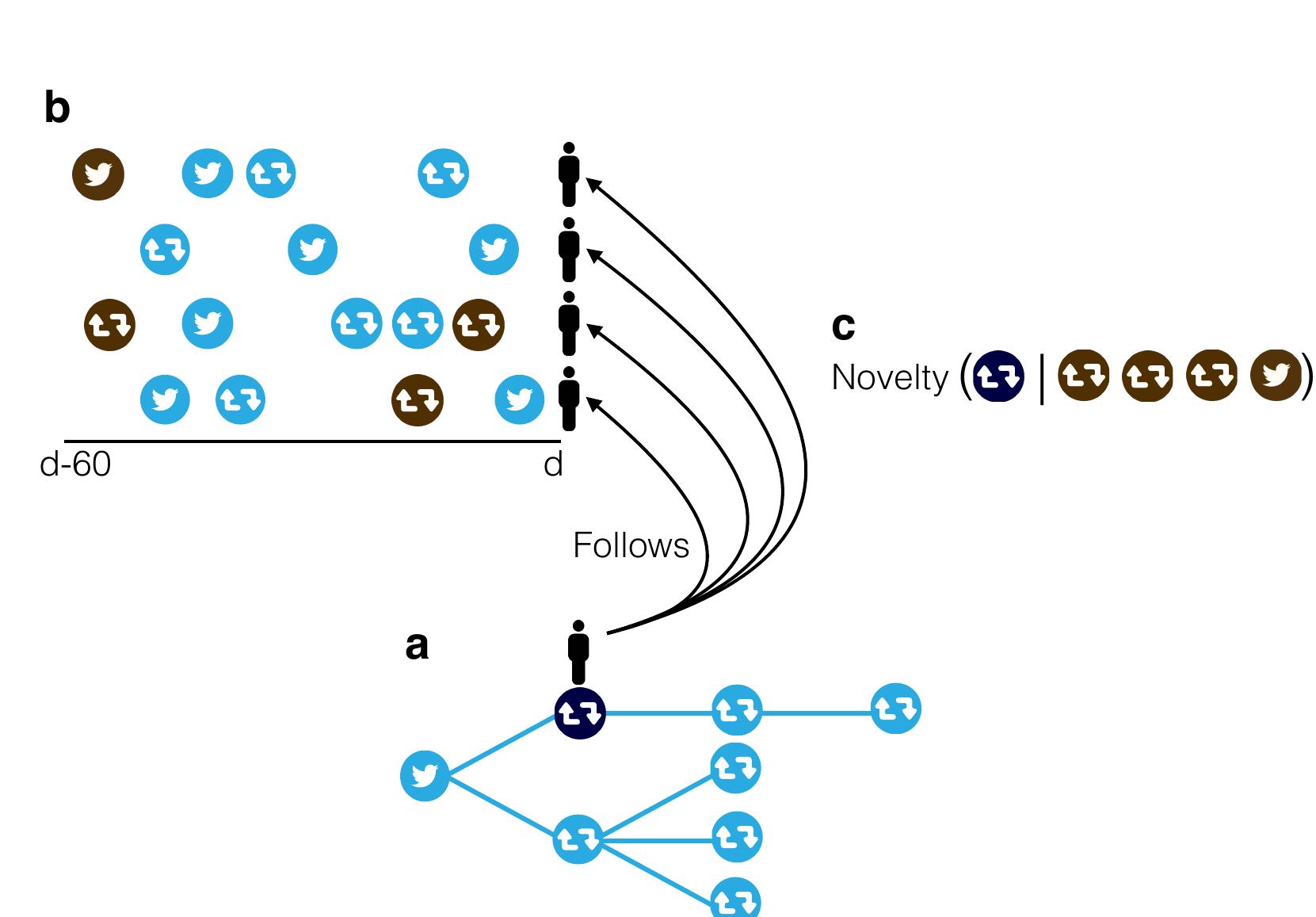 (PDF) The spread of true and false news online