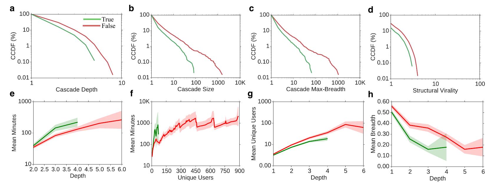 (PDF) The spread of true and false news online