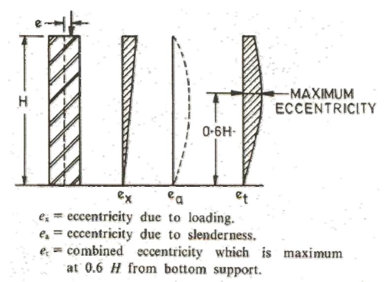 Eccentricity caused by an eccentric vertical load is maximum