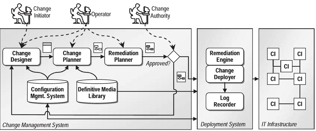 Conceptual architecture of a change management system.