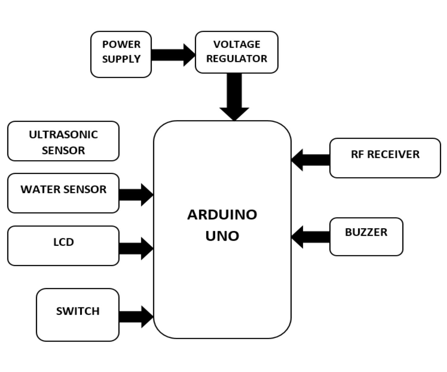 A working arduino smart blind stick