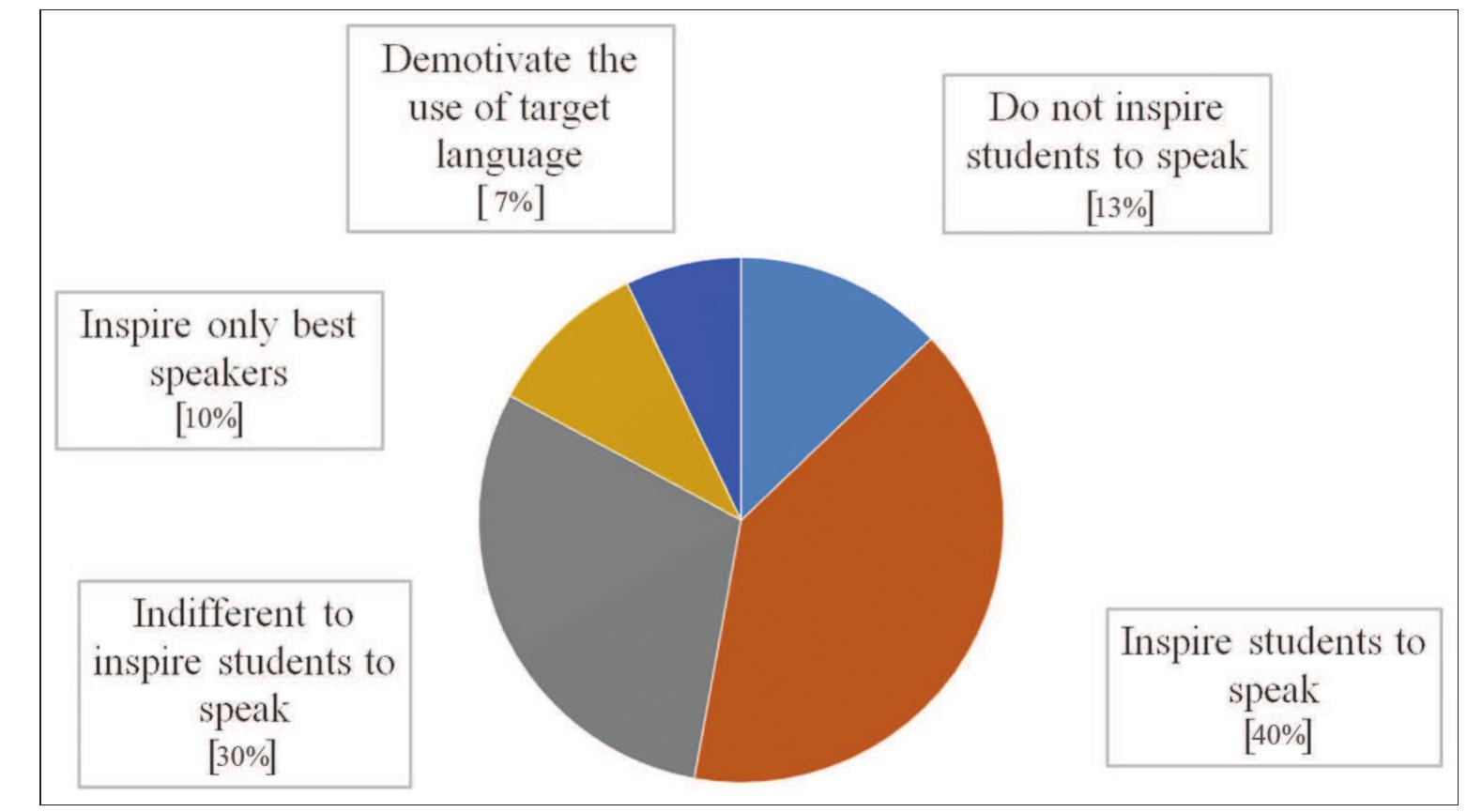 Teachers’ inspiration to students to speak in the target