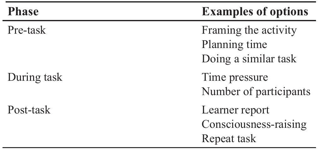 A framework for designing task- based lesson (ellis, 2006: