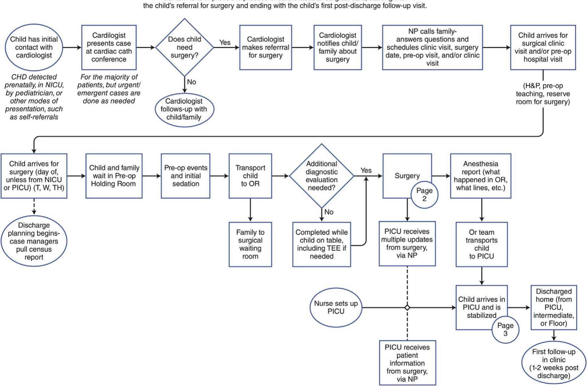 A process map of pediatric cardiac and cardiac surgical