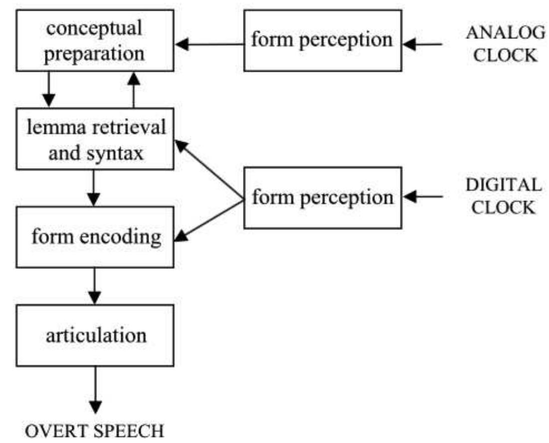 Planning levels in digital and analog clock time naming fol-