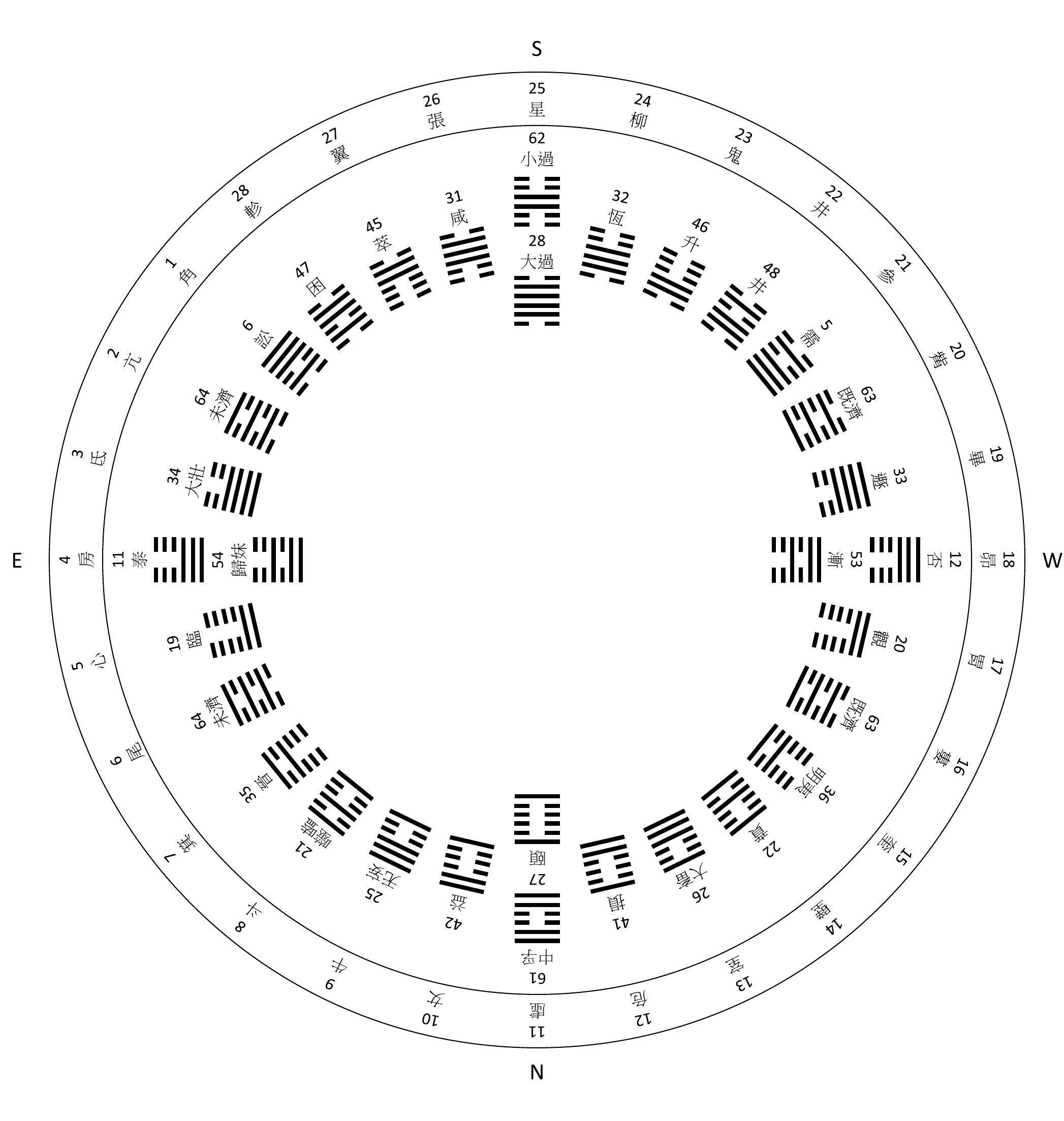 Figure 14 - Reconstructing the Symbols (Xiang 象) of the