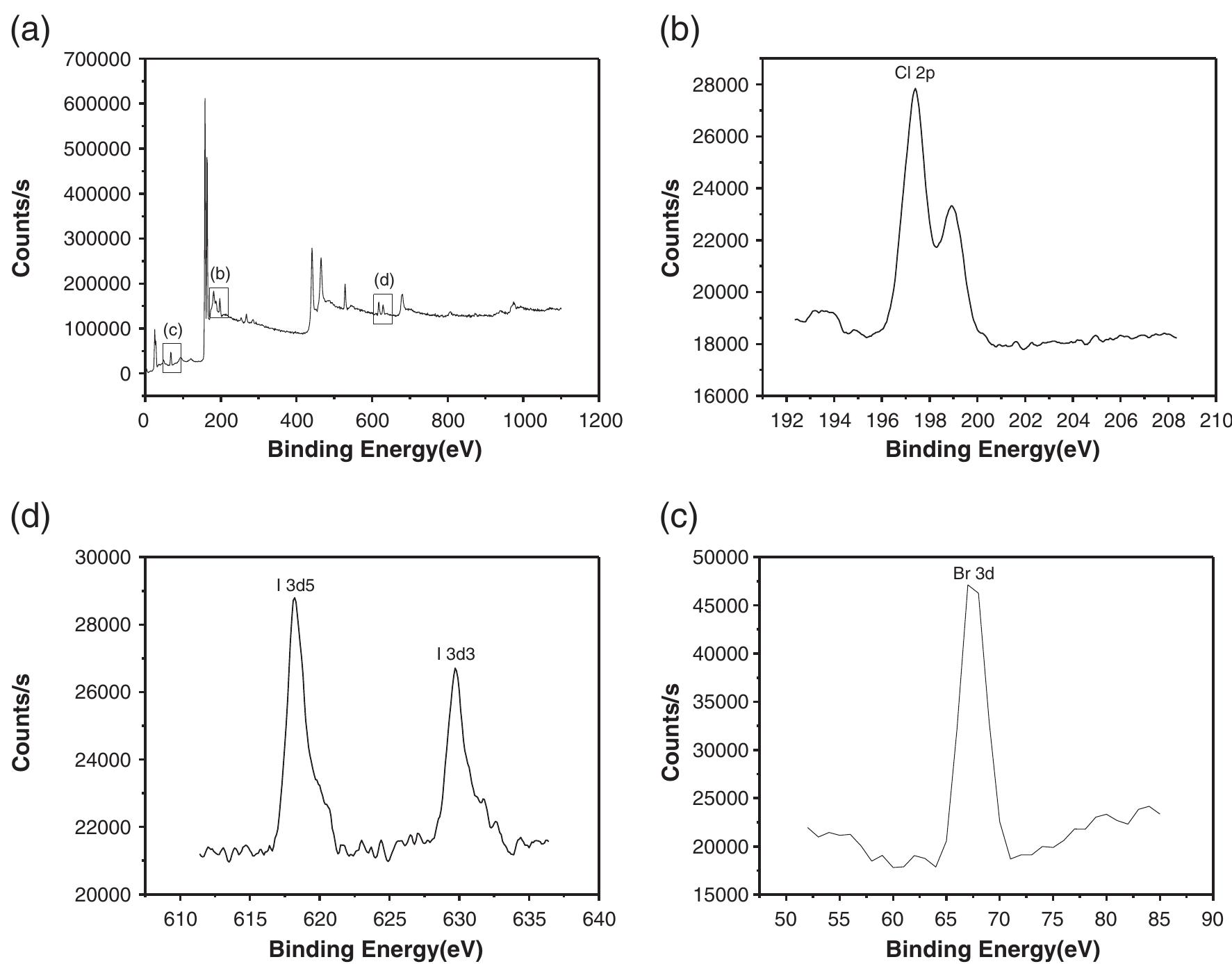 Typical xps spectra of the as-prepared i-doped biocibr: (a)