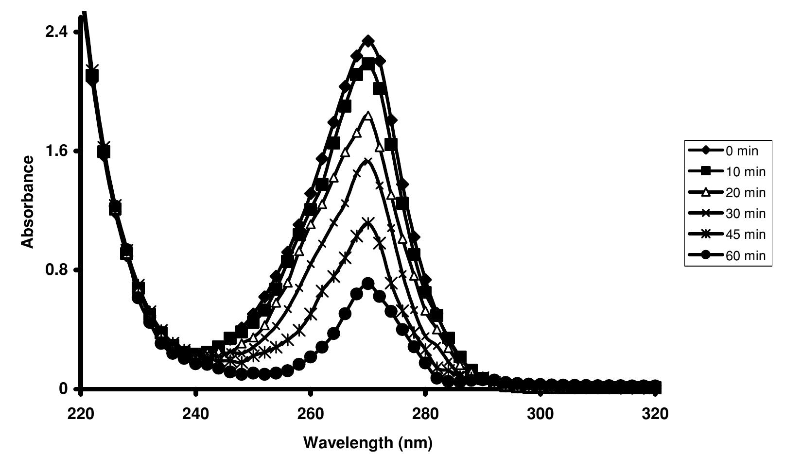 Typical uv absorption spectra of the degradation of phenol