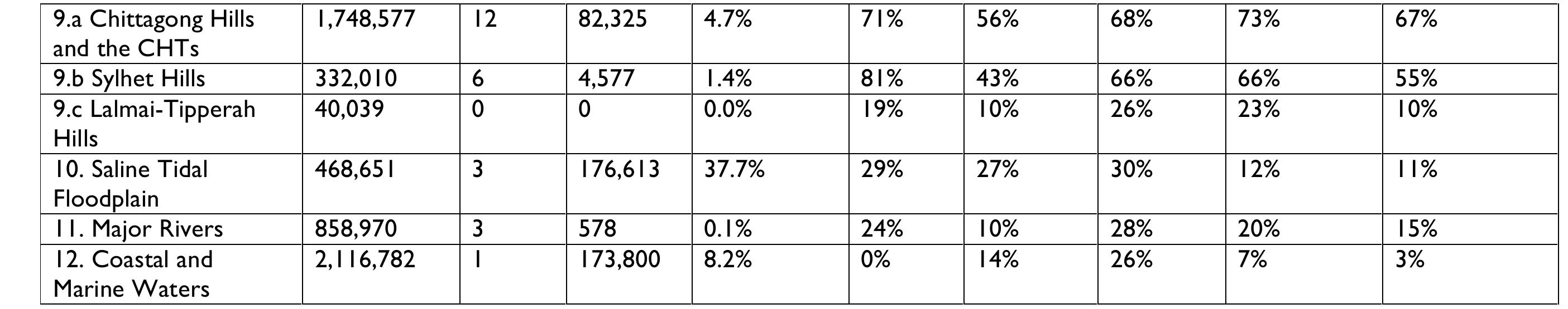 “species lists used originate from nishat et al. (2002),