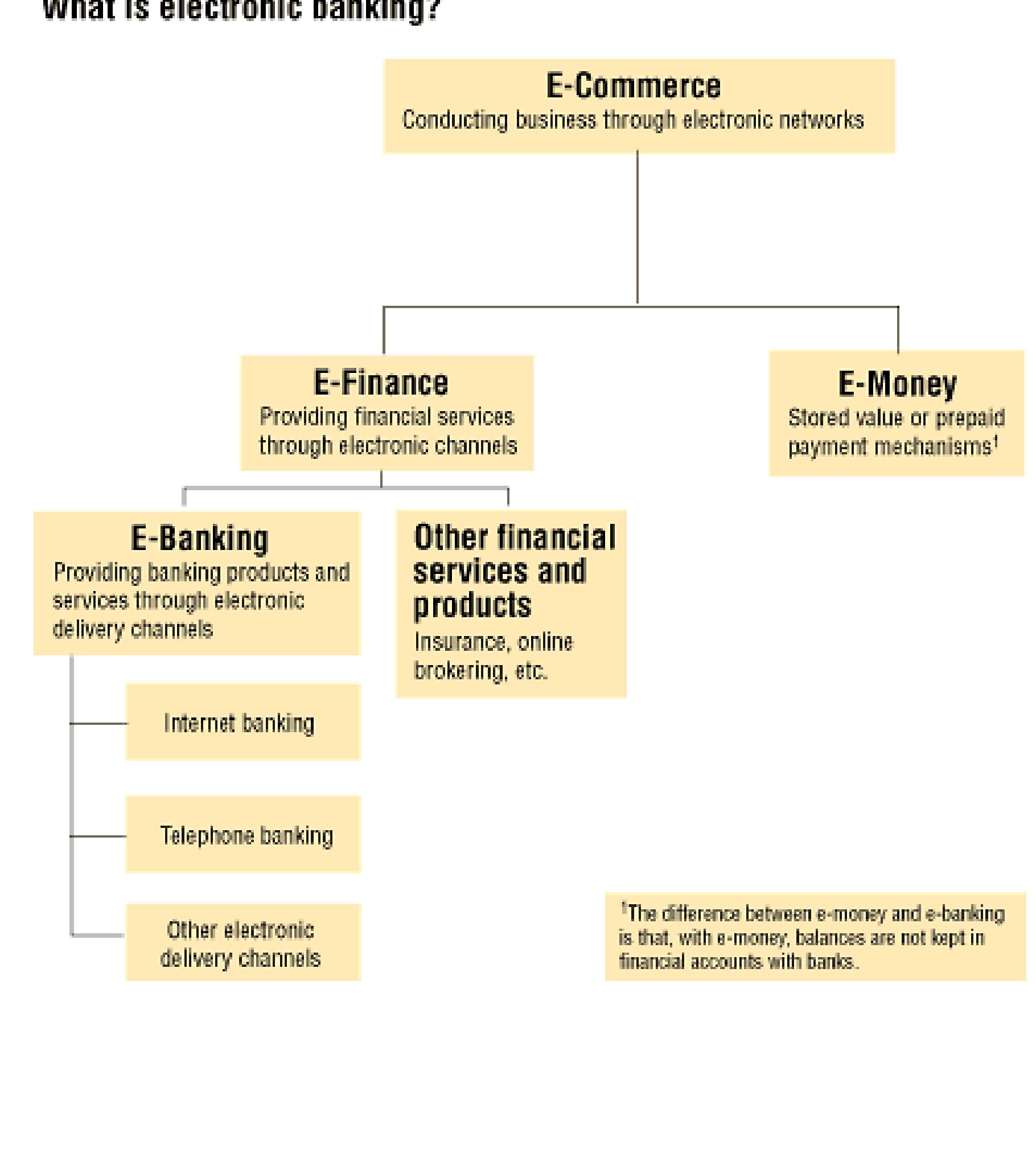 Figure 1 - E-BANKING DEFINITION OF E-BANKING