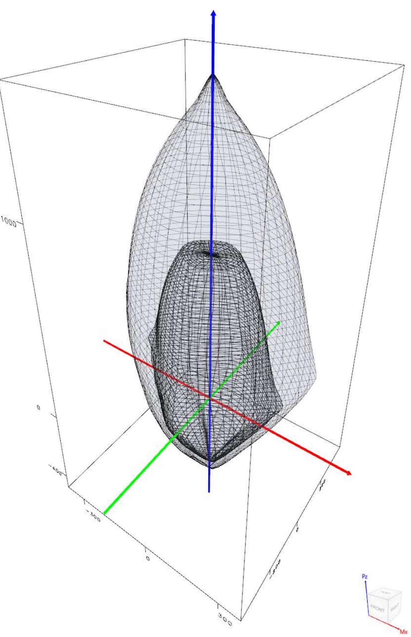 nominal & design interaction diagram in two directions