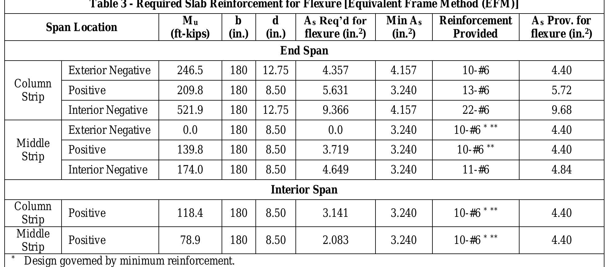 (PDF) Two-Way Flat Slab (Concrete Floor with Drop Panels) System ...