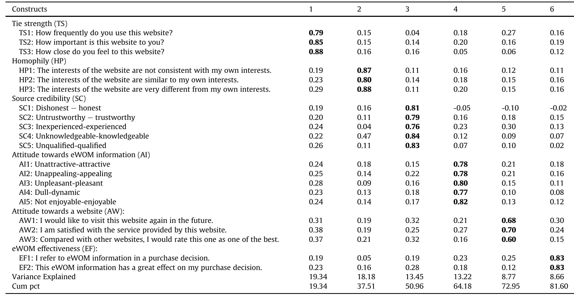 Note Principal Component Analysis And Varimax Rotation With
