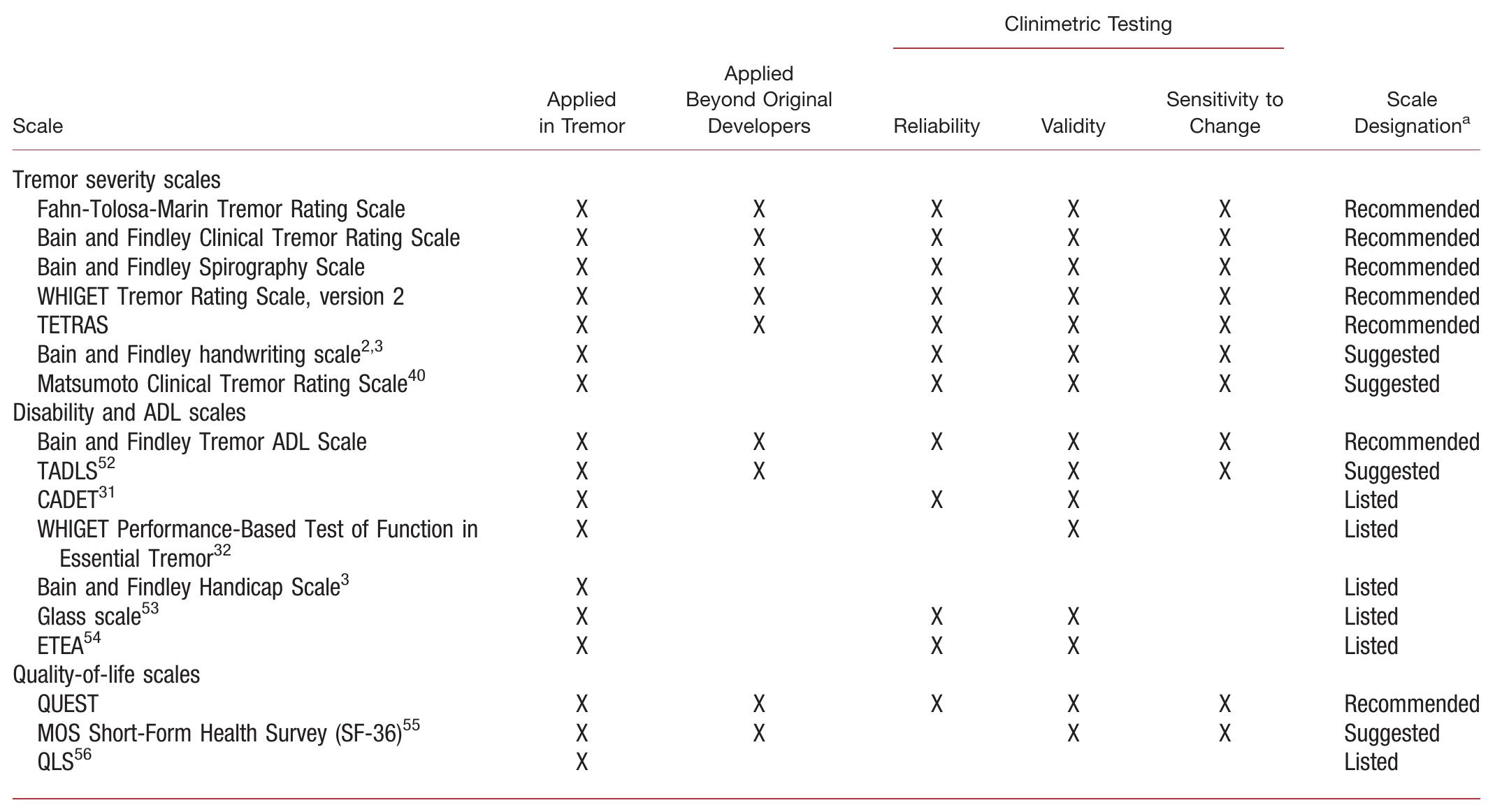 (PDF) Task force report: Scales for screening and evaluating tremor ...