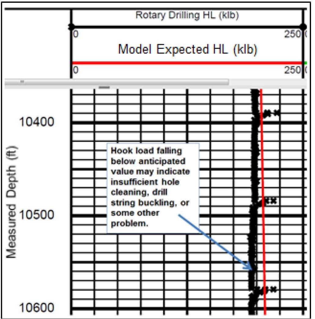 —example of model vs. actual analysis. the torque and drag