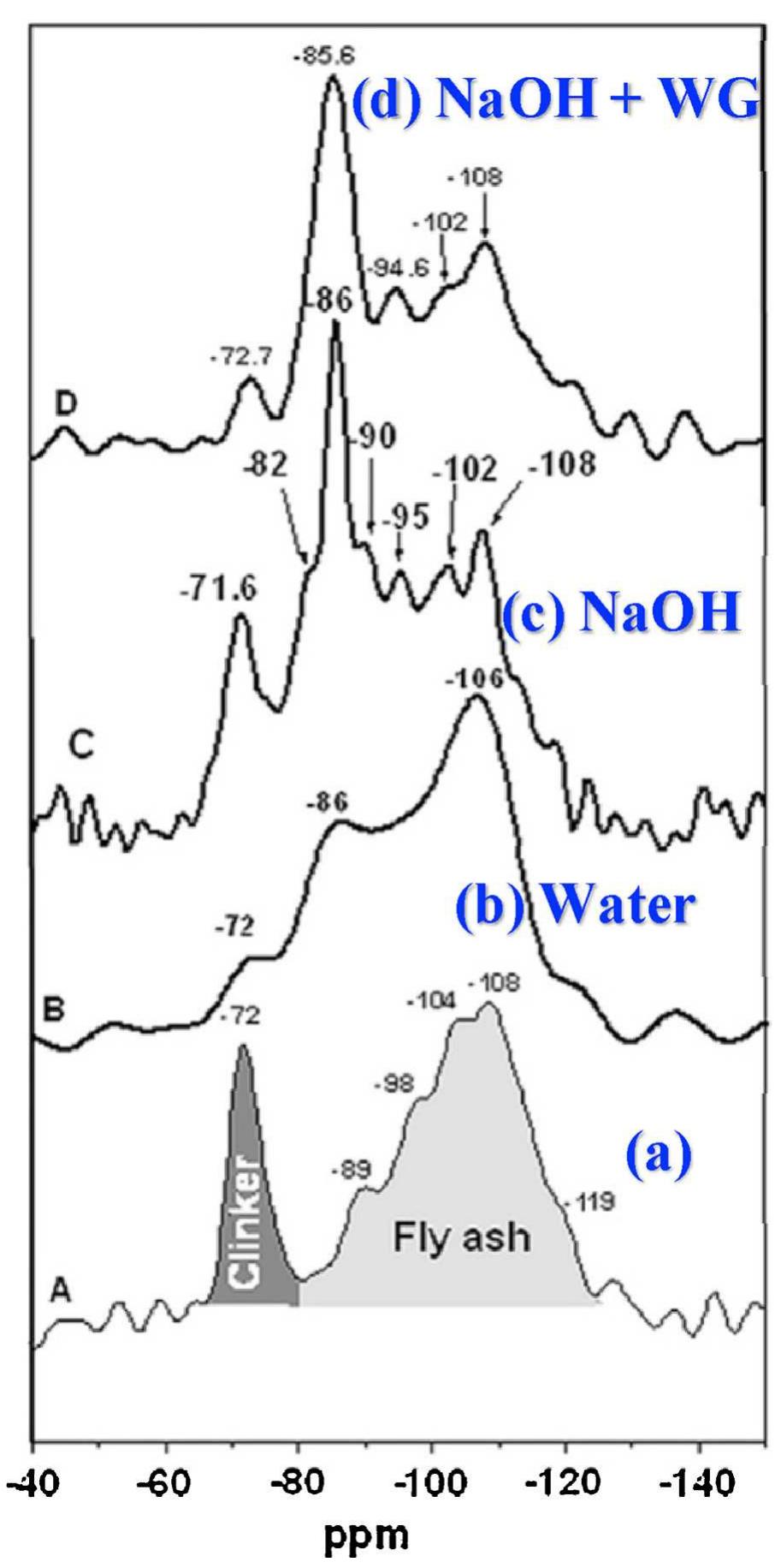 °si Nmr Spectra A Initial Mix Of 30 Opc 70 Fa B