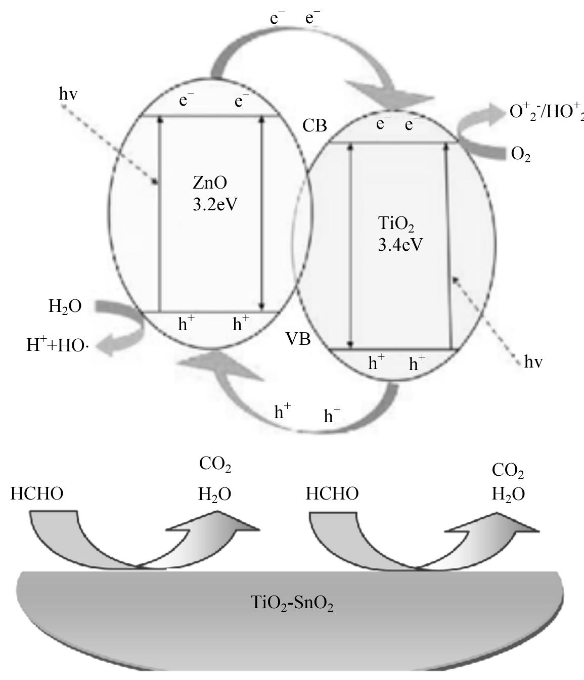Schematic image of metal oxide material (zno and sno2) with