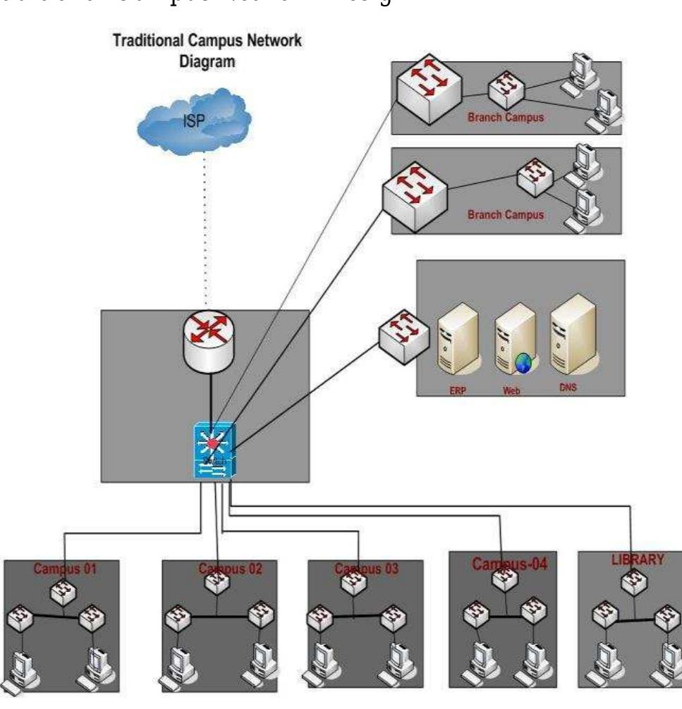 (PDF) Design and Implementation of a Secure Campus Network