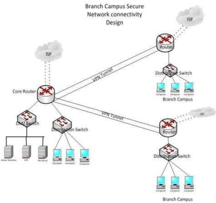 (PDF) Design and Implementation of a Secure Campus Network